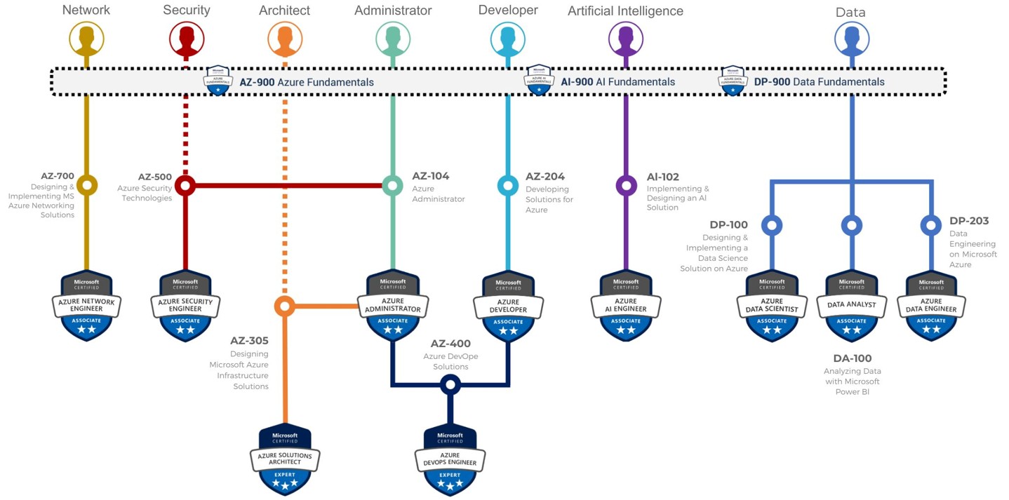 Infotrek | Master Microsoft Azure: Your 2025 Certification Pathway ...